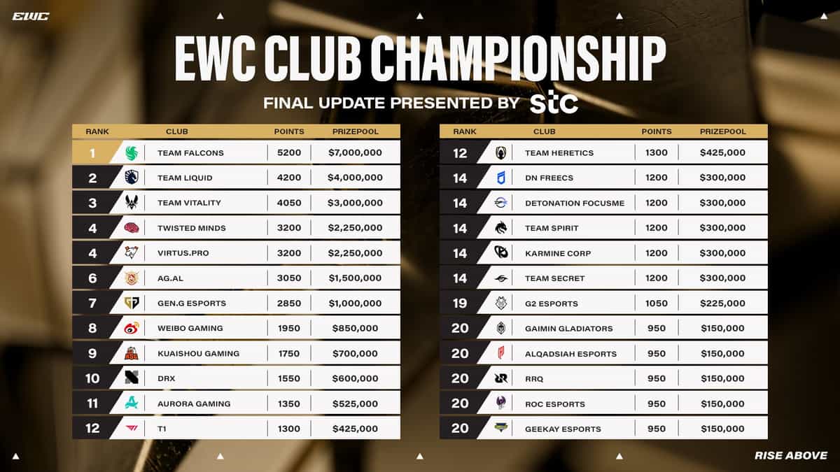 EWC 2025 Week 7 Champions Recap