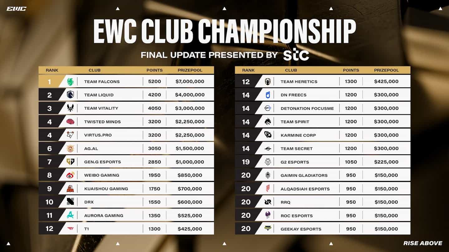 2025 Esports World Cup in Numbers