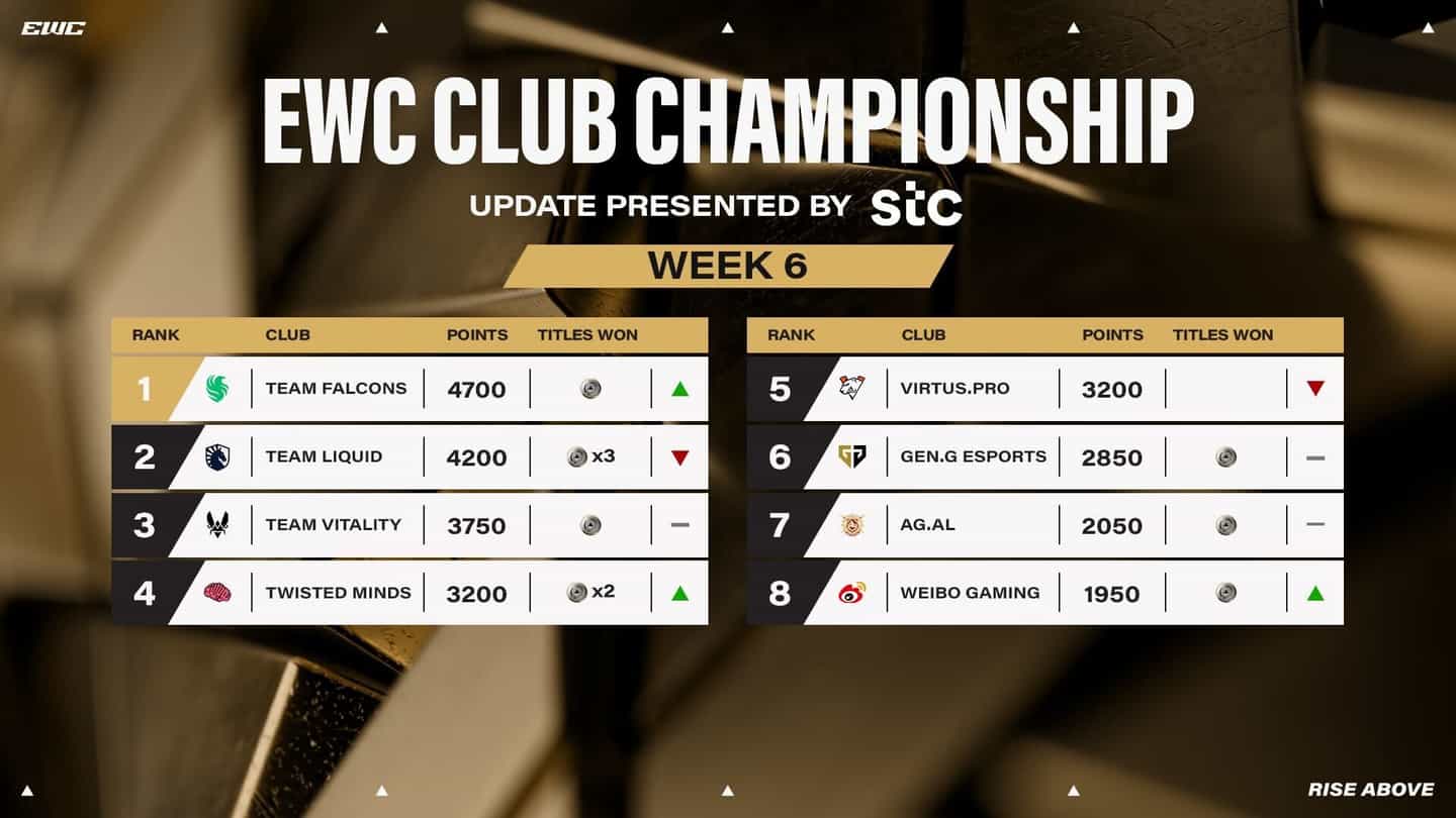 EWC 2025 Week 6 Champions Recap